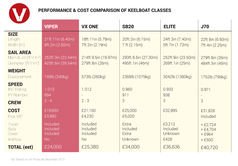 How it Compares - Viper 640 International Class Association